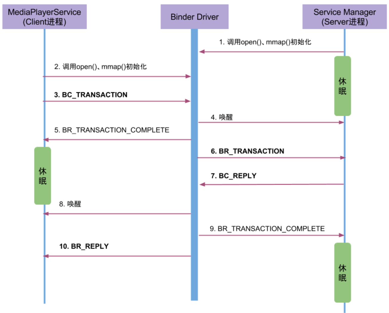FrameWork_03_Binder架构 | Sven's blog